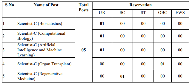 AIIMS Bhopal: Inviting Applications for the post of Scientist-C (5 ...